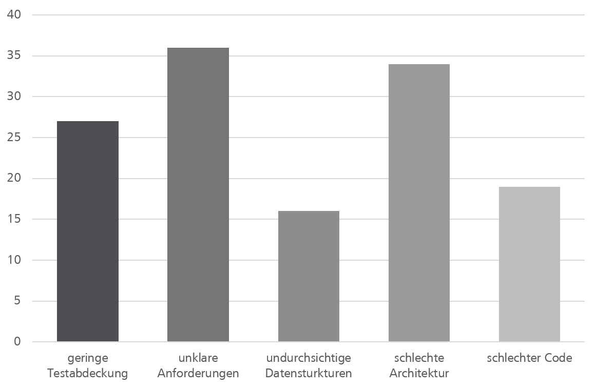 Aktuelle Trends in der Softwareentwicklung - ZEISS Digital Innovation Blog