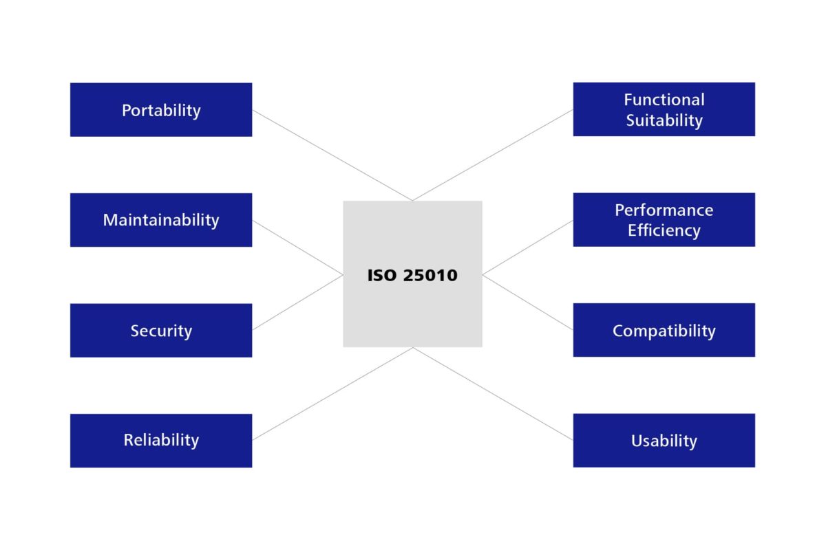 Änderungen an der ISO 25010 stehen bevor - ZEISS Digital Innovation Blog