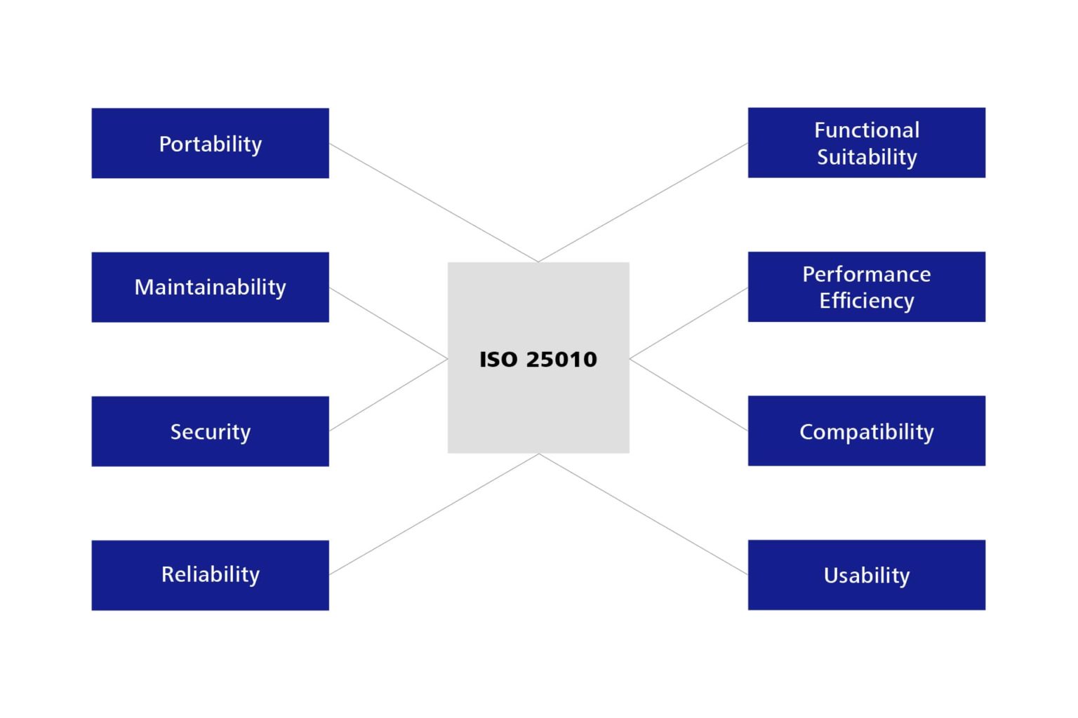 Änderungen an der ISO 25010 stehen bevor - ZEISS Digital Innovation Blog