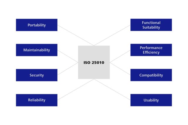 Änderungen an der ISO 25010 stehen bevor - ZEISS Digital Innovation Blog