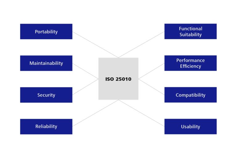 Änderungen an der ISO 25010 stehen bevor - ZEISS Digital Innovation Blog
