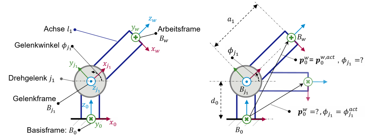 Kinematische Simulation für Anfänger - ZEISS Digital Innovation Blog