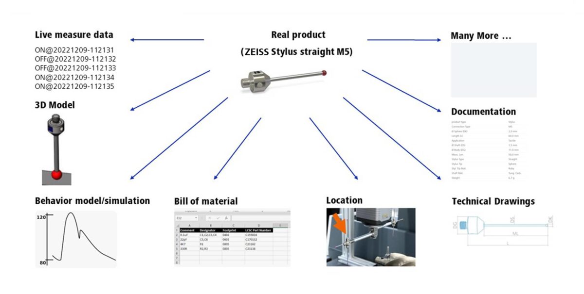 ZEISS Digital Innovation Blog - Der digitale Zwilling als eine Säule von Industrie 4.0
