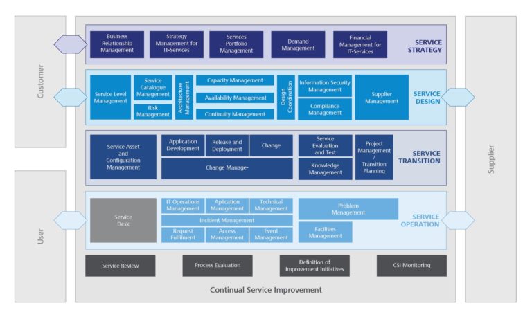 What is IT-Service-Management? - ZEISS Digital Innovation Blog
