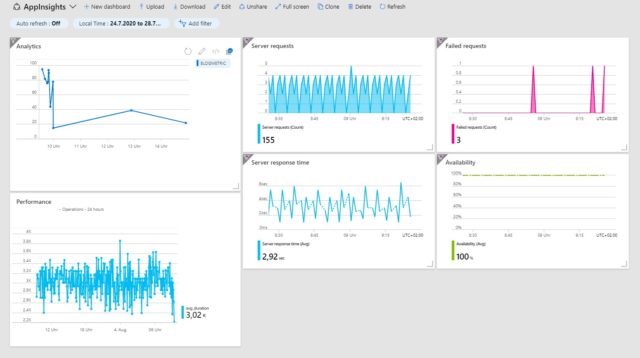 Application monitoring with Azure Application Insights - ZEISS Digital ...
