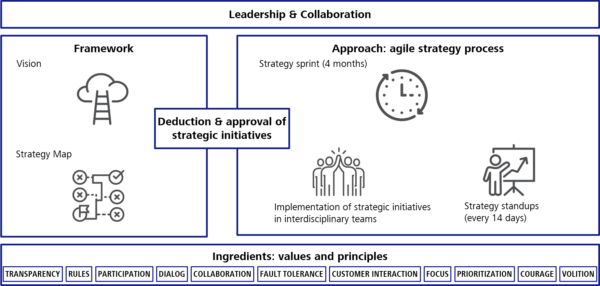 Agile Business Development - ZEISS Digital Innovation Blog