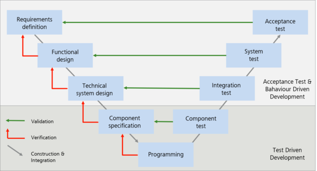 Test-driven Development - ZEISS Digital Innovation Blog