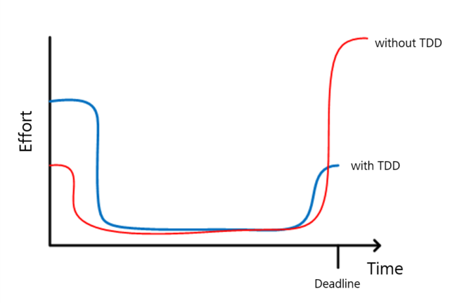 Test-driven Development - ZEISS Digital Innovation Blog