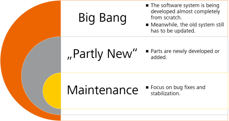 Software Evolution - ZEISS Digital Innovation Blog