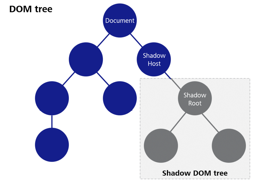 Web Components (Part 1) – Building Your Own Components - ZEISS Digital ...