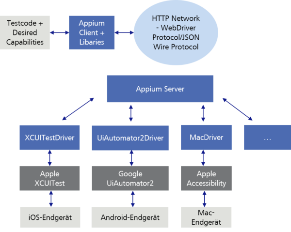 Appium – An Introduction (Part 1) - ZEISS Digital Innovation Blog