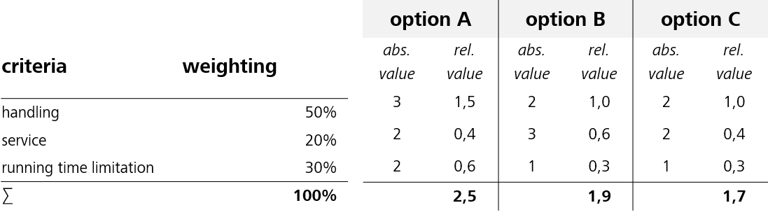 The perfect decision matrix - ZEISS Digital Innovation Blog