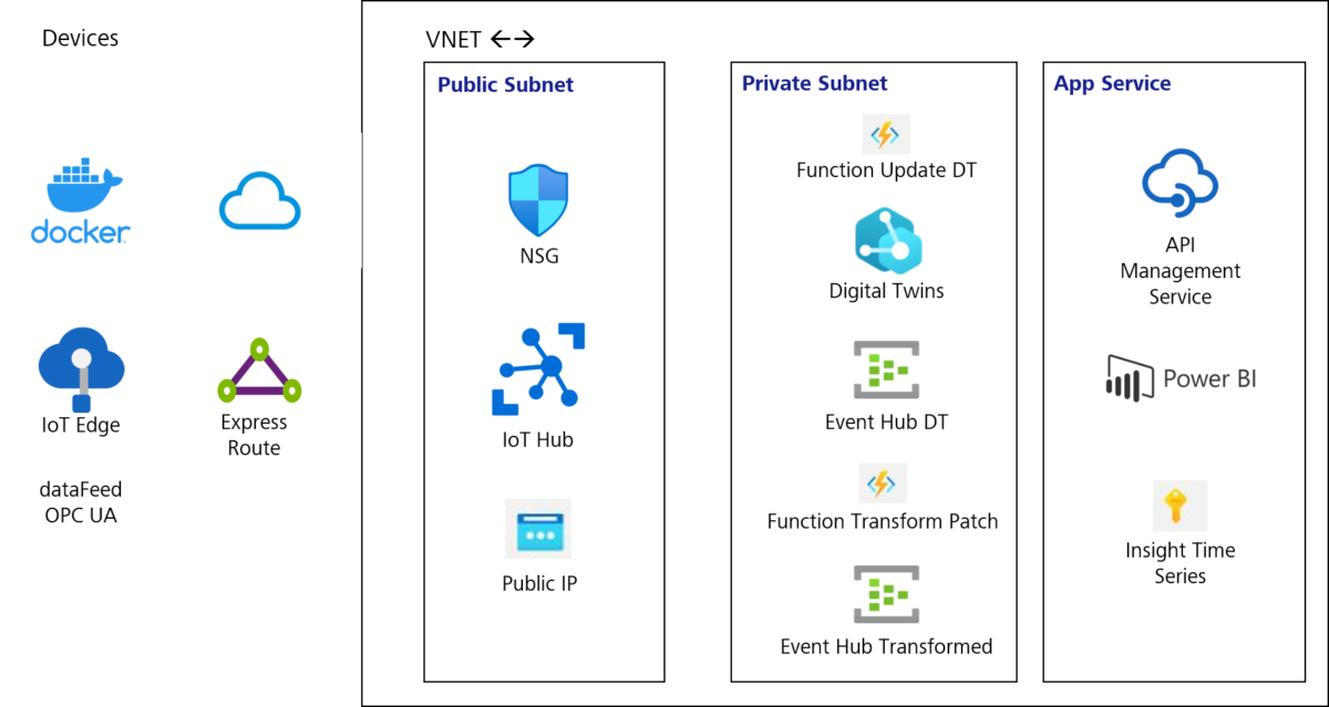 Iot And More With Azure Digital Twins Zeiss Digital Innovation Blog