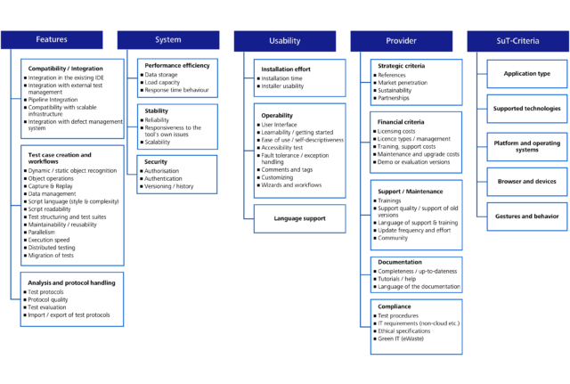 Criteria catalogue test automation - ZEISS Digital Innovation Blog