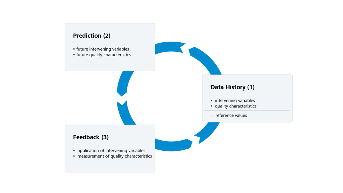 Zeiss Digital Innovation Blog Data Driven Process Control Part 3 Controlling System Behaviour