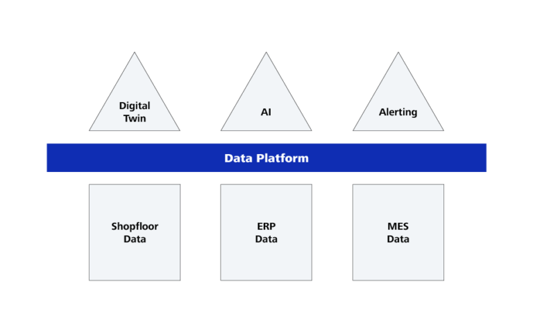 Data platforms for Factory 4.0 – make or buy? The foundation for smart ...