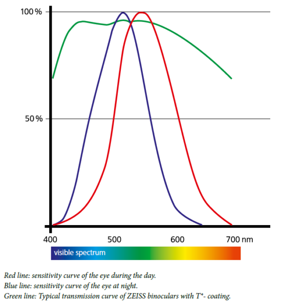 Innovative Technologies: ZEISS T* Coating - ZEISS Hunting
