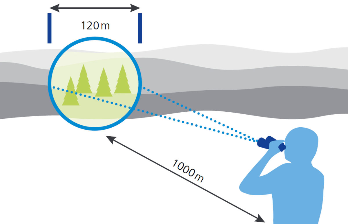 Field of View - ZEISS Hunting