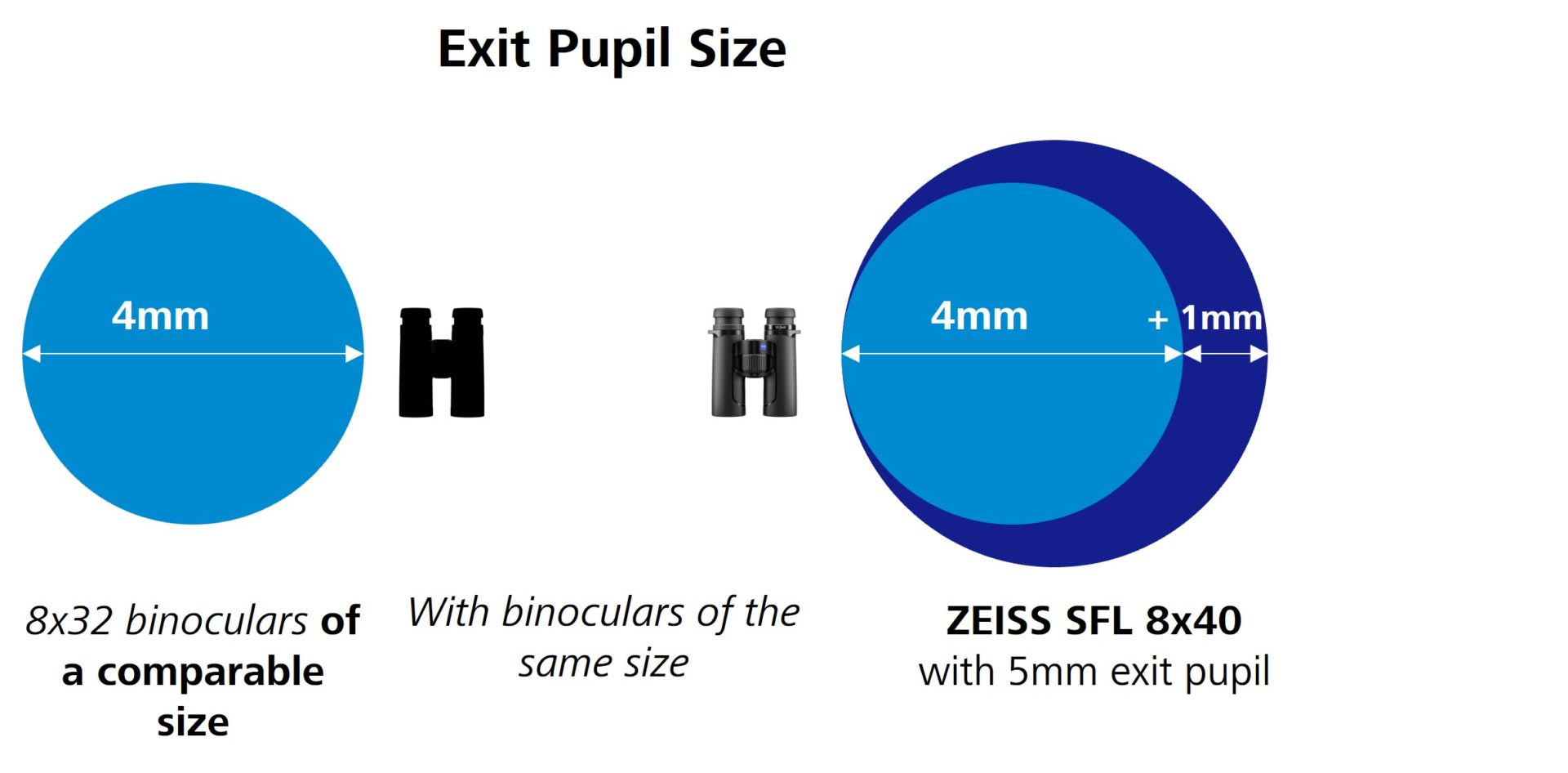 The viewing behavior of binoculars