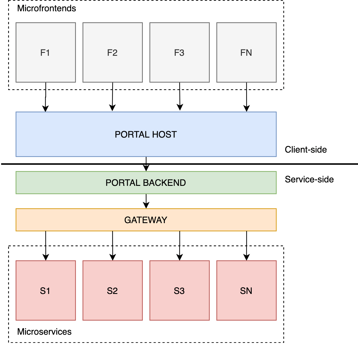 Our journey to microfrontends - Digital Innovation Partners