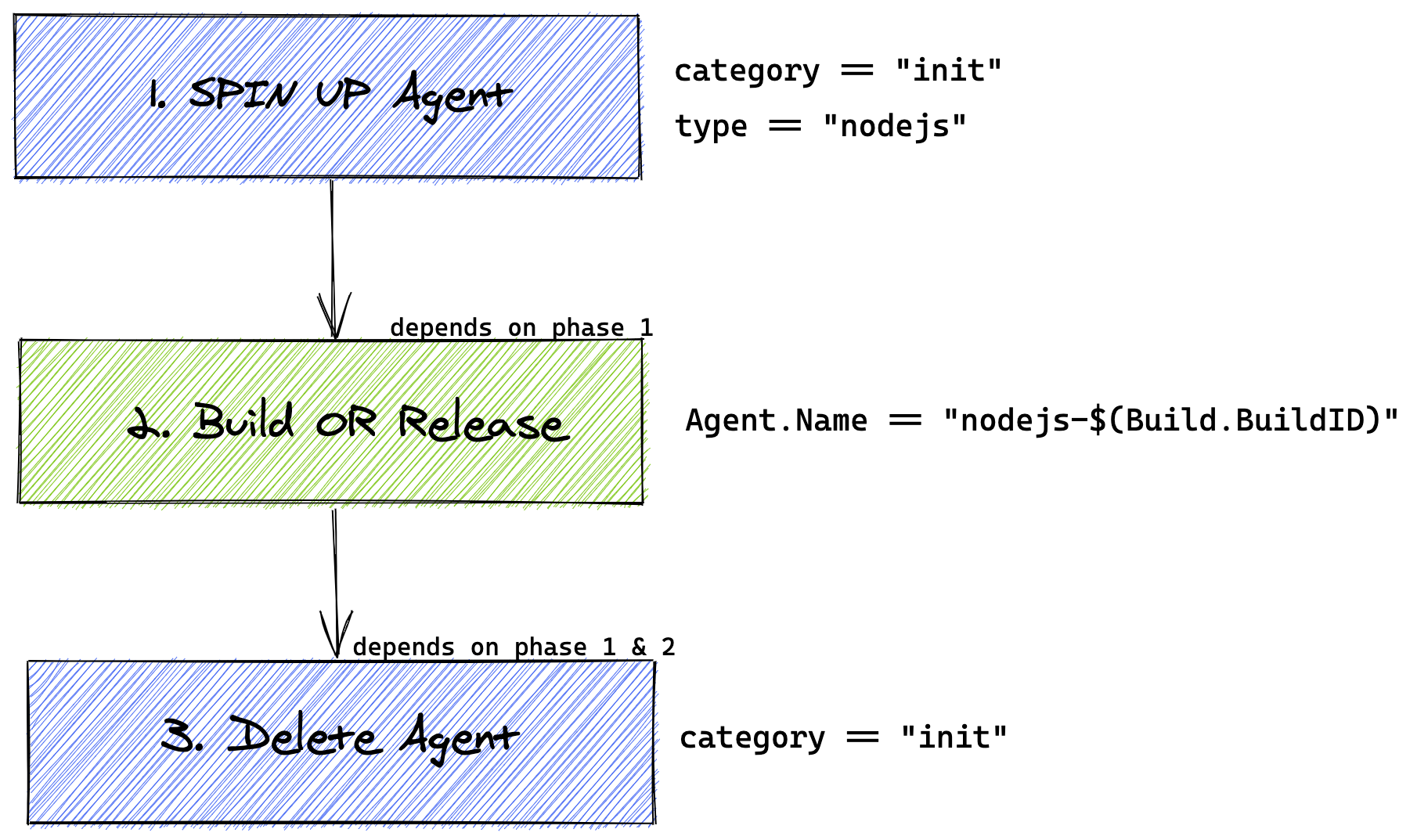 MS Azure DevOps: On-Demand Agents - Digital Innovation Partners