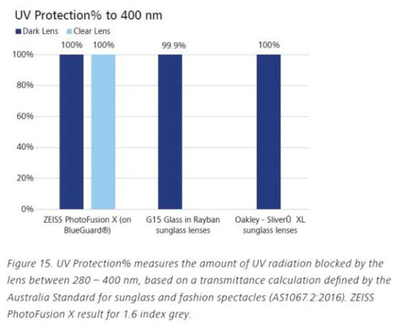 PhotoFusion X: The Next Generation of Self-Tinting Lenses - ZEISS Eye ...