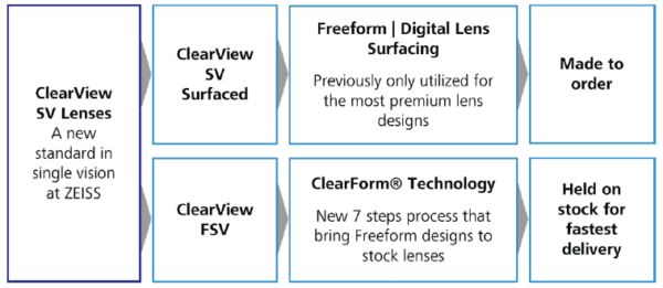 ZEISS ClearView Single Vision Lenses - ZEISS Raises the Bar
