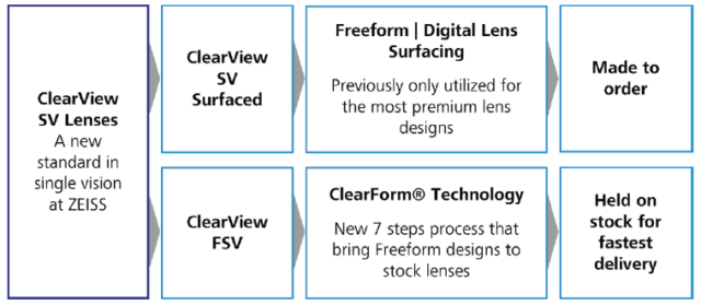 ZEISS ClearView Single Vision Lenses - ZEISS Raises the Bar