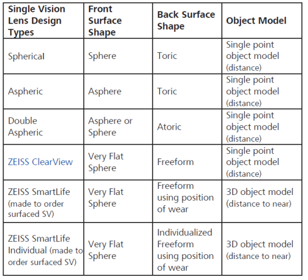 ZEISS ClearView Single Vision Lenses - ZEISS Raises the Bar