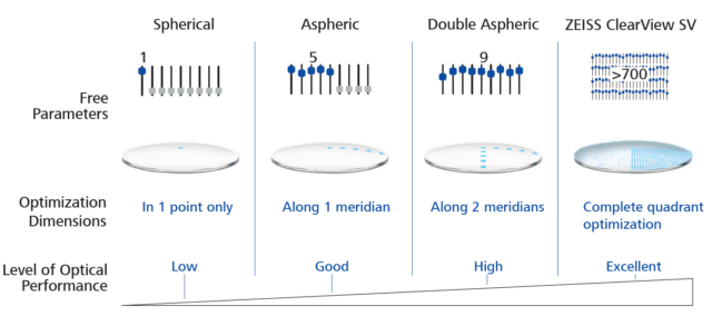 ZEISS ClearView Single Vision Lenses - ZEISS Raises the Bar