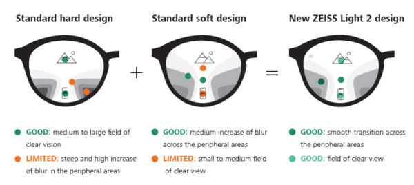 ZEISS Light 2 - ZEISS Eye Care Professional Blog