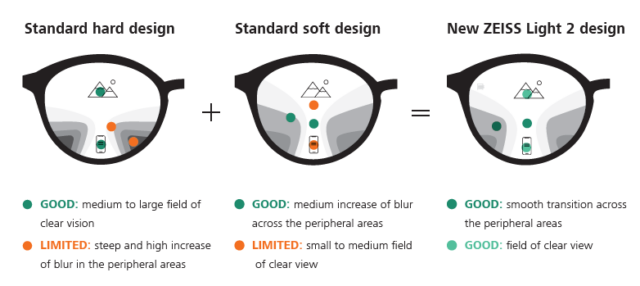 ZEISS Light 2 - ZEISS Eye Care Professional Blog
