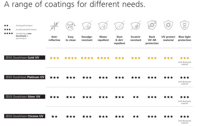 ZEISS DuraVision Gold UV- The New Gold Standard